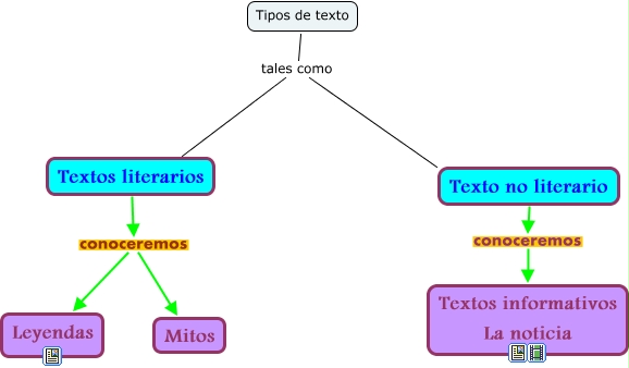 Tipos de texto